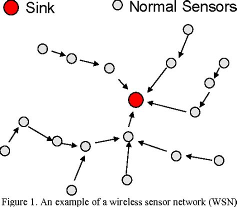 figure 1 from energy efficient coverage and connectivity maintenance