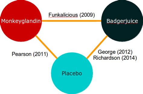 Network Meta Analysis Monkeyglandin