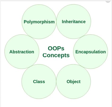 Object Oriented Programming Concept Oop In Python By Mukesh Chaudhary Medium