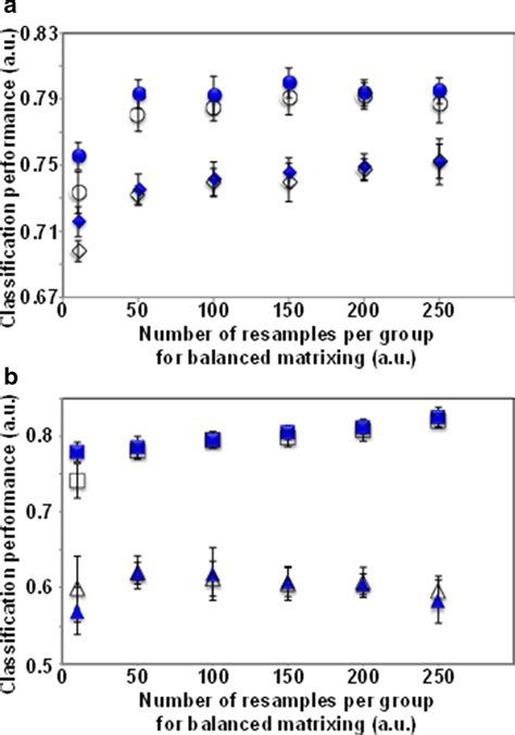 Performance Evaluation Of The Bootstrap Resampling Based Matrixing Download Scientific Diagram