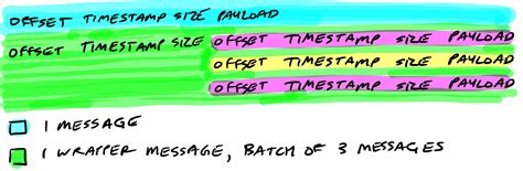how kafka s storage internals work the hoard