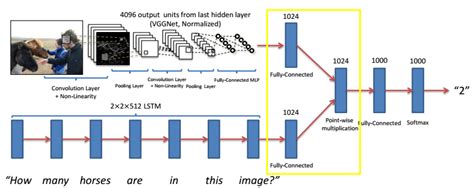 阅读笔记Multimodal Compact Bilinear Pooling for Visual Question Answering and Visual Grounding 知乎