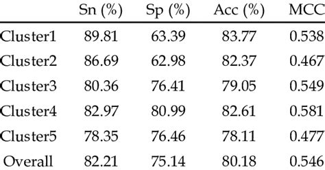 Performance Of Clusters On Independent Test Data Download Scientific