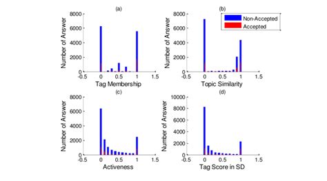A Statistical Distribution A D Of The Features Download Scientific Diagram