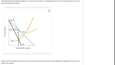 Solved The following graph shows Sparkle's demand curve, | Chegg.com