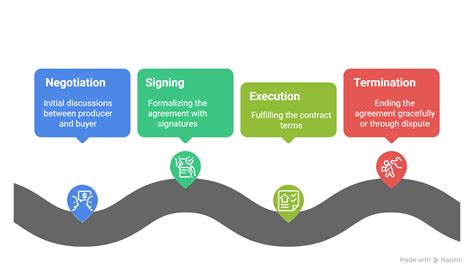 Offtake Agreement How To Sell A Product Before You Make It 1000whats
