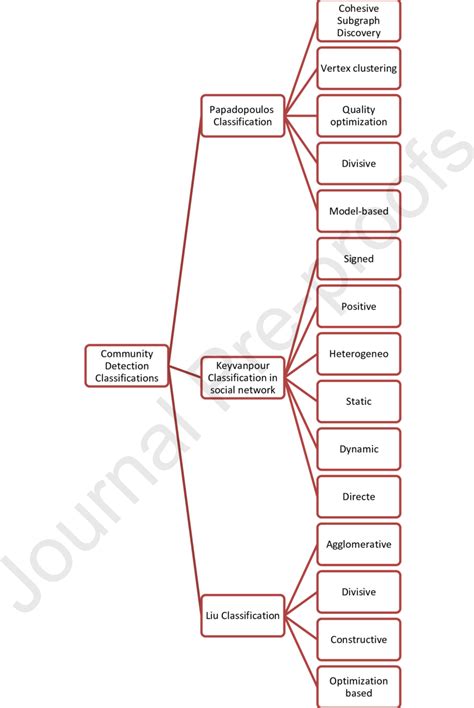 Main Classifications Of Community Detection And Graph Clustering