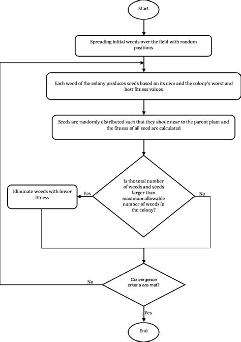 Descriptive Flowchart Of Iwo Algorithm Download Scientific Diagram