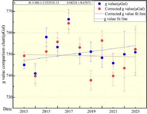 Comparison Of Absolute Gravity Data Before And After Correction Download Scientific Diagram