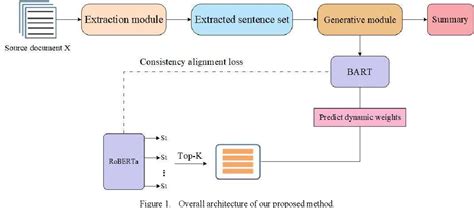 figure 1 from a two stage long text summarization method based on