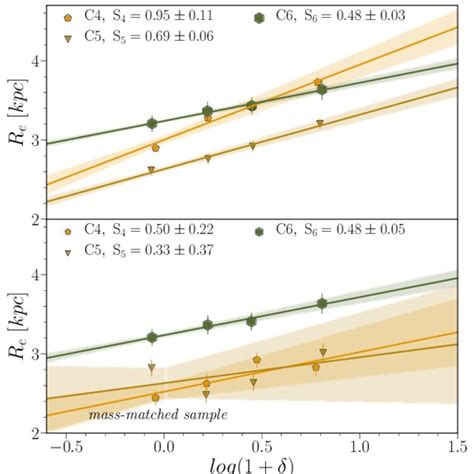 Upper Panel R E −δ Relation For The Three Green Galaxy Sub Classes