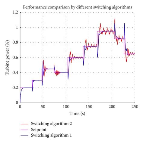 Control Performance Comparison By Different Switching Algorithms Download Scientific Diagram