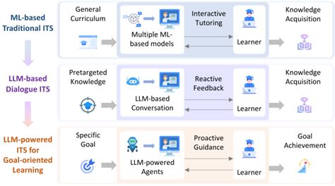 논문 리뷰 Llm Powered Multi Agent Framework For Goal Oriented Learning In
