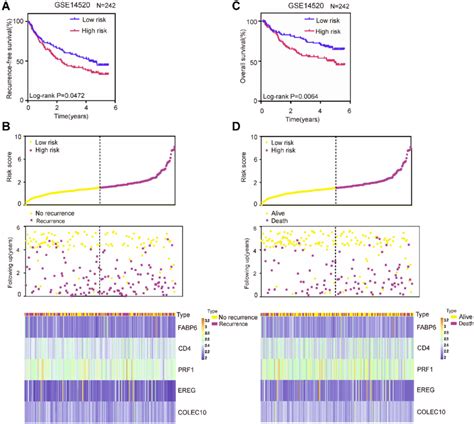 Validation Of The Tme Related Prognostic Signature In The Validation