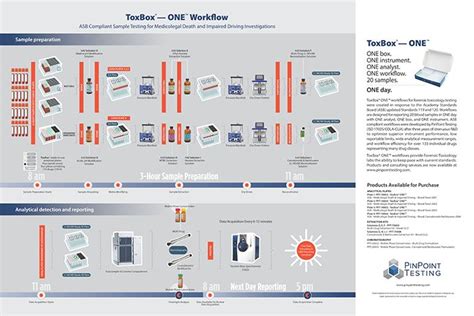 Aafs In Denver Free Asb Toxicology Workflow Lab Poster What Is Aafs