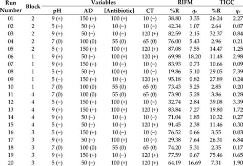 design matrix experimental values for r and qe are shown download