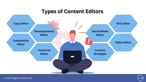 how to do content editing types and its importance