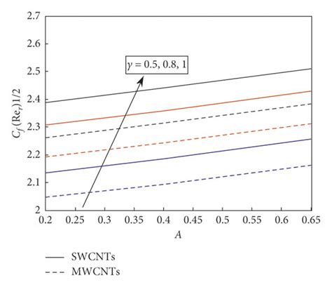 Skin Friction Coefficient For Various Values Of A And γ Download