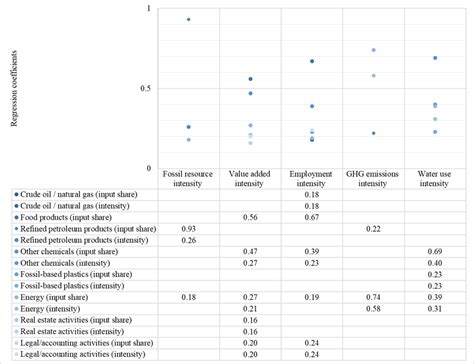 Sensitivities Of Indicators Simulation Outputs To Direct Intensities