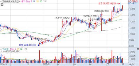 지아이이노베이션 주가 And 전망 장중 분석 데이터 250602