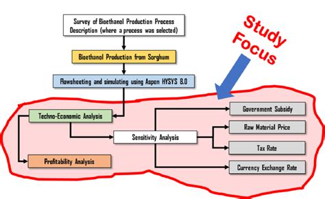 Research Approach Framework Download Scientific Diagram