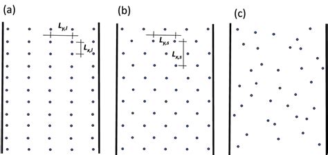 plan view of a linear b staggered and c random vegetation pattern