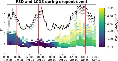 Last Closed Drift Shell Lcds During The Dropout Event In Comparison