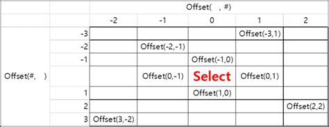 엑셀 Vba Offset 의 모든 것 네이버 블로그