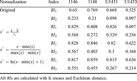 Clustering Results For Different Normalization Methods On Lithologic Unit Download Table