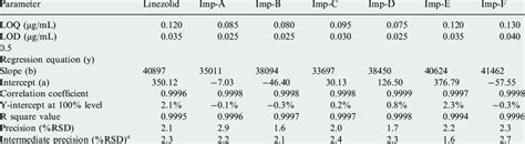Lod Loq Regression And Precision Data Download Table