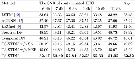 Table 3 From Network For End To End Robust Eeg Based Emotion Recognition Semantic Scholar