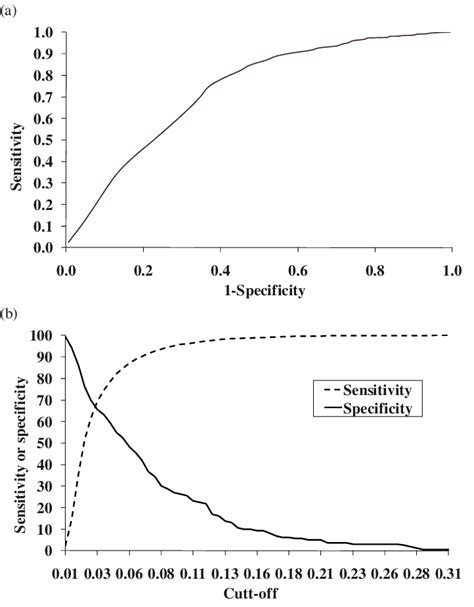 Receiver Operating Characteristic Roc Curve For The Mortality Model Download Scientific