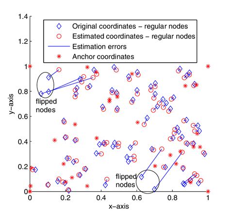 Node Locations In The Network Where The Anchors Are 30 Of The Total