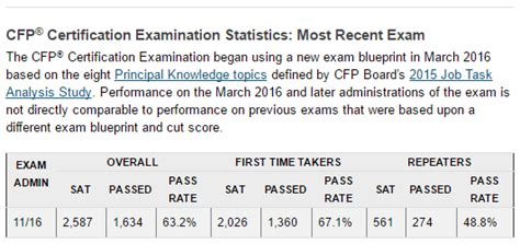 Cfp Exam Pass Rate And Score What You Should Know About Passing The Cfp
