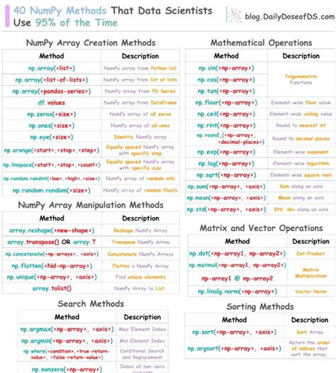 Deepak Yadav On Linkedin Numpy Is A Python Which In Written In C So