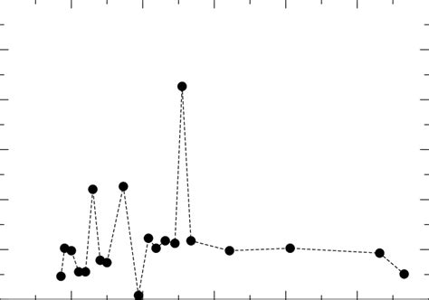 Spectroscopic Factors Obtained As A Function Of The Energy Of The