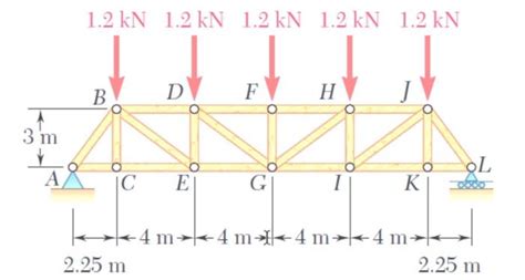 Solved By Method Of Section Determine The Force In Members