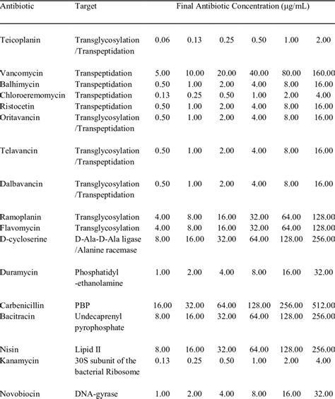 Table Showing The Antibiotic Concentrations Used For Mic Testing Of Download Table
