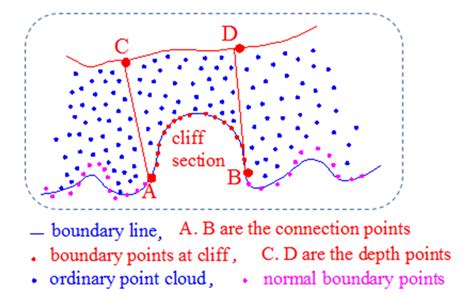 Schematic Diagram Of The Extraction Of Point Cloud At Cliff Download