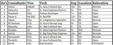 Venkat Gaddi On Linkedin Hotlist Abn Tech Corp Dataengineerjobs Datamanagement