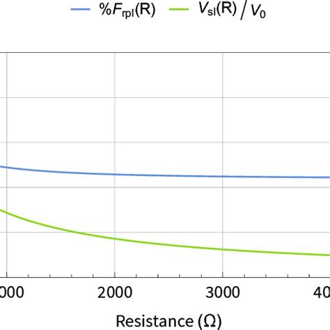 Comparison Of The Voltage Amplitude Output As A Function Of Download Scientific Diagram