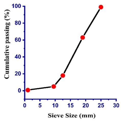 Grain Size Curve For Coarse Aggregate Download Scientific Diagram