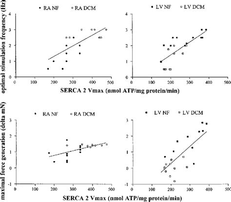 Correlation Between Contractile Parameters Of Force Frequency Relation Download Scientific