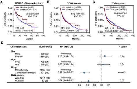 Mutation Characteristics Of The Myc Proximal Network And Its