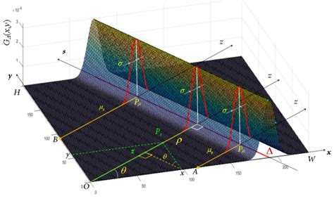 Linear Anchored Gaussian Mixture Model For Location And Width