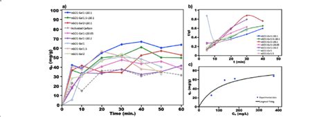 A Real Time Monitoring Adsorption Curves B Pseudo Second Order Download Scientific Diagram