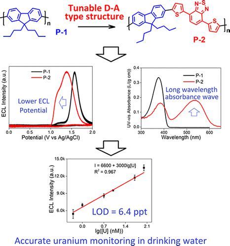 Donoracceptor Structure Dependent Electrochemiluminescence Sensor For