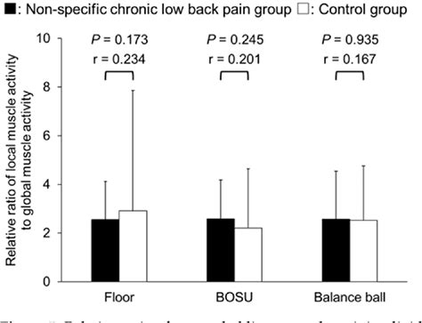 Figure 1 From Trunk Muscle Activity And Ratio Of Local Muscle To Global