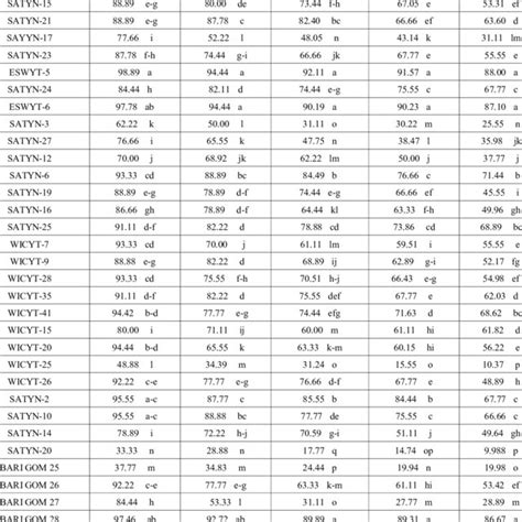 Effect Of Salinity Level On Germination Rate Of Different Wheat