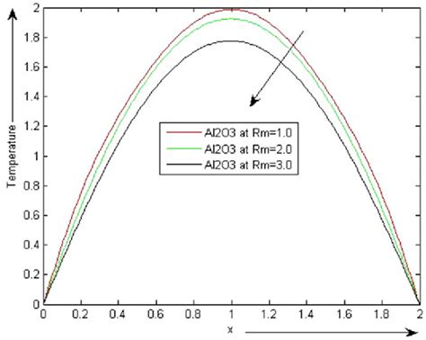 Figure 11 From Numerical Analysis On Mhd Mixed Convection Flow Of Al2o